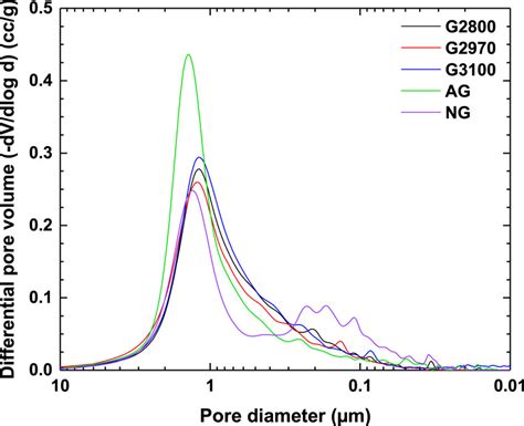 Pore Size Distribution Of Htt Graphite Electrodes G2800 G2970 G3100