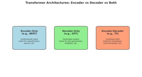 Transformers Encoder Decoder Ai Bert Gpt Jayashree Domala