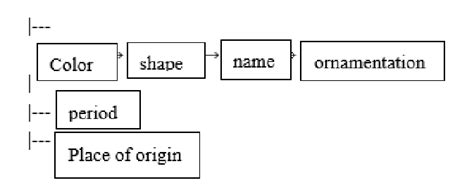 The Order Of Modifiers In The Translation Download Scientific Diagram