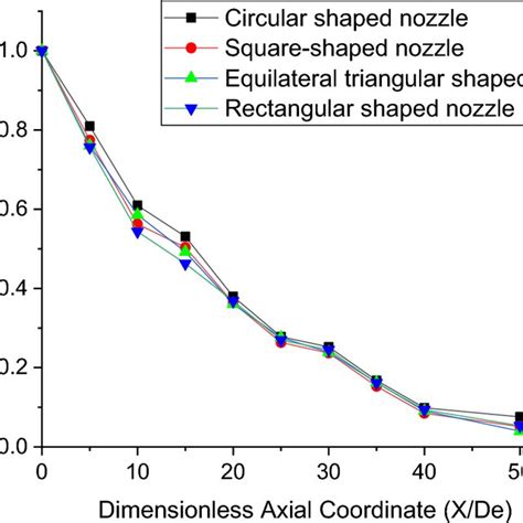 Variation Of Dimensionless Axial Jet Velocity And Turbulence Intensity Download Scientific