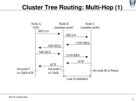 networked embedded systems zigbee ppt download