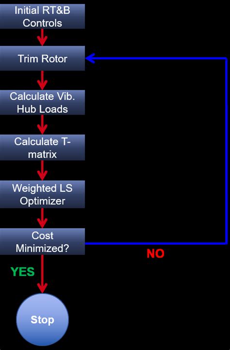 optimization algorithm for minimizing vibratory loads optimization