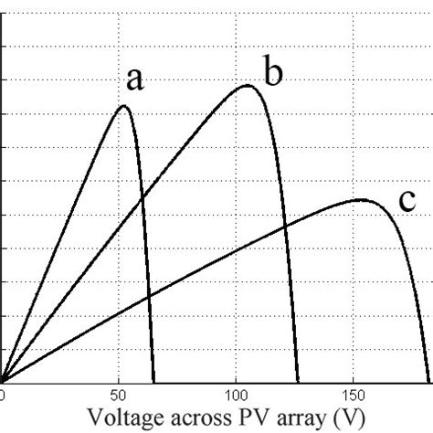 Overall P V Curve As The Sum Of P V Curves Of Homogeneously Irradiated Download Scientific