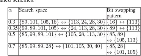 table i from on evaluation of interpolation between reed muller and