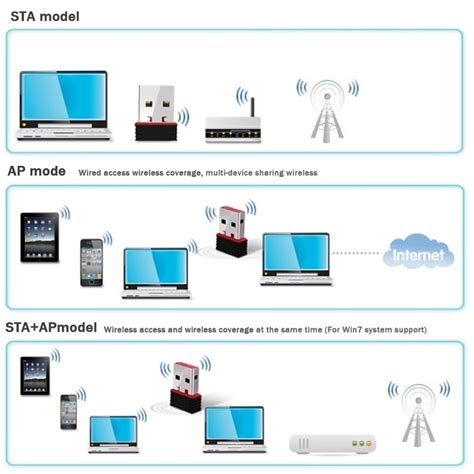 Adaptor Wifi 150mbps Usb 2 0 Solutie Wireless Ideala Pentru Computere