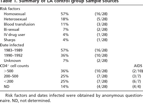 Table 1 From Molecular Evidence Of Hiv 1 Transmission In A Criminal