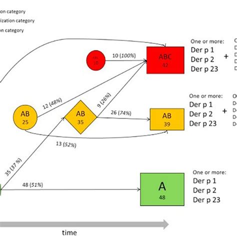 Trajectories Of Ige Sensitization In Mite Sensitized Subjects N