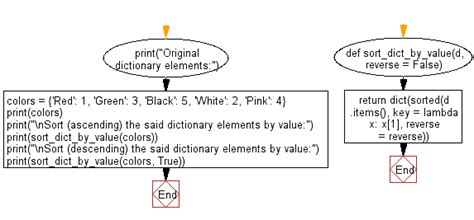 Python Sort Ascending And Descending A Dictionary By Value W3resource