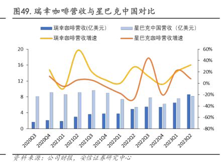 瑞幸咖啡营收与星巴克中国对比 2023年08月 行业研究数据 小牛行研