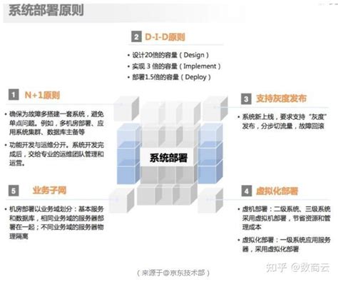 京东商城，超大型电商系统架构设计原则与实践！8页ppt详解 知乎
