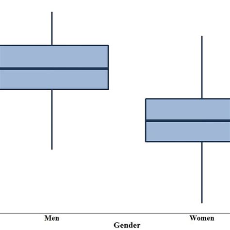 Eta Covariate Box Plot Of Gender Versus Between Subject Variability In