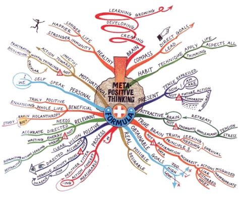 Meta Positive Thinking Formula Mindmap Visual Mind Map Art Mind Maps