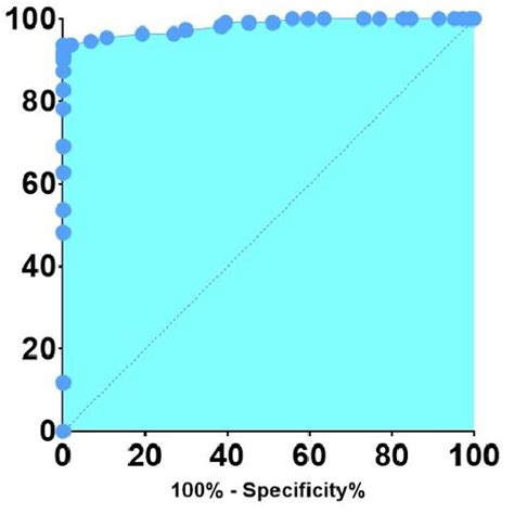 Roc Curve For Vancouver Symptom Score Vss Download Scientific Diagram