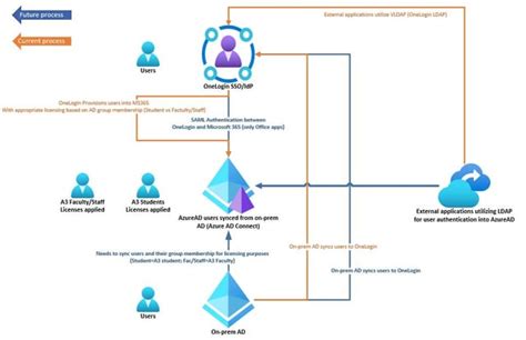 Project Idea Quick Turnaround For Ldap With Azure Ad Current Vldap
