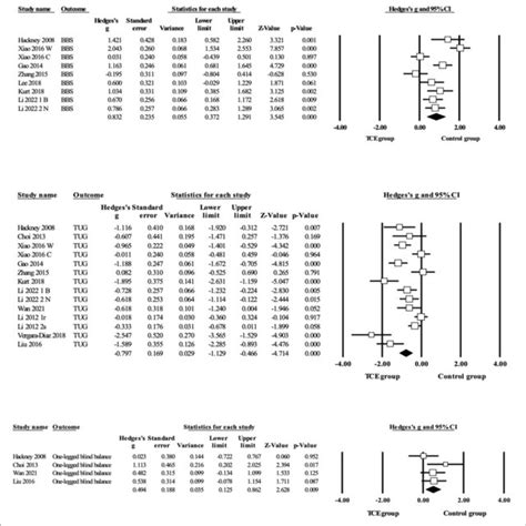 Forest Plot Showing The Effects Of Tce Vs Control Group On Bbs Download Scientific Diagram