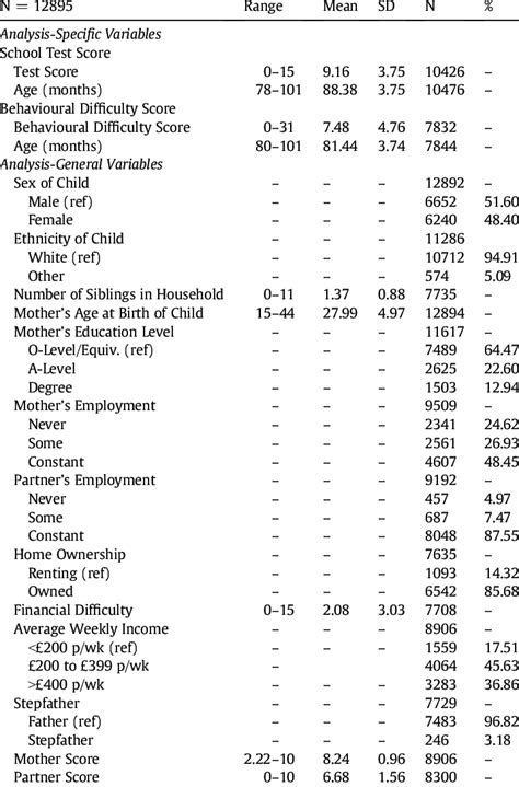 statistics of all variables included in analyses analysis specific