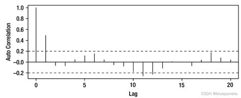 时间序列：时间序列模型 移动平均过程（moving Average Process Csdn博客