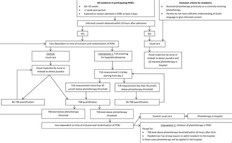 Screening And Treatment To Reduce Severe Hyperbilirubinaemia In Infants