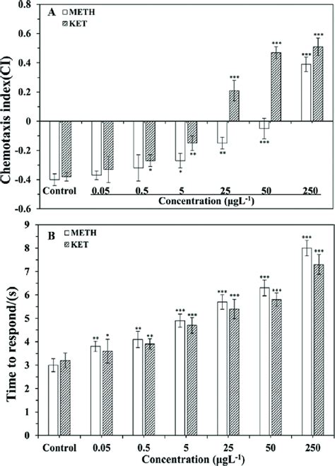 The Chemotaxis Defects Of C Elegans Exposed To Meth And Ket For 60 H