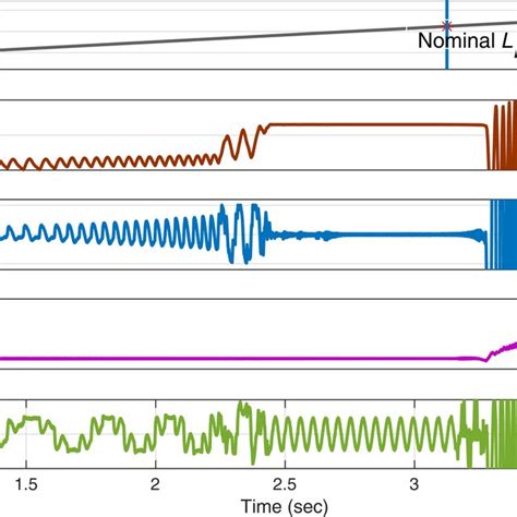 Speed Torque Stator Flux Magnitude And Current Iα For Mptc As Lm