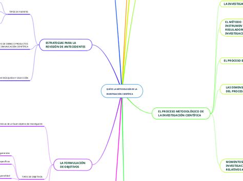 QUÉ ES LA METODOLOGÍA DE LA INVESTIGACIÓN Mind Map