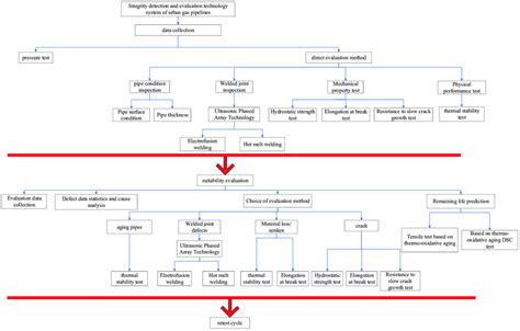 Framework Diagram Of The Technical System For Integrity Detection And