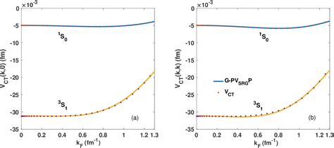 Figure 2 From Incorporating Brueckner Hartree Fock Correlations In
