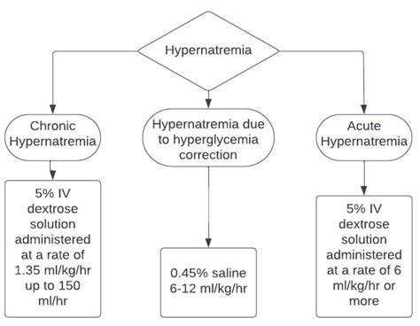 Hypernatremia Emergency Care Bc