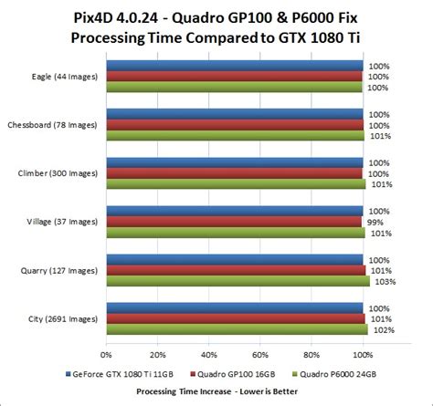 Pix4d Gpu Comparison Geforce Titan And Quadro