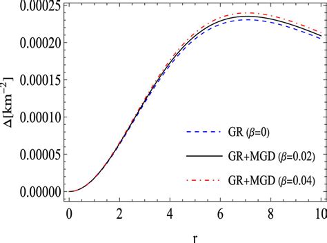 The Behavior Effective Anisotropy Δeff Versus Radial Coordinate R For