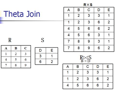 关系代数 Relational Algebrarelational Algebra Query Csdn博客