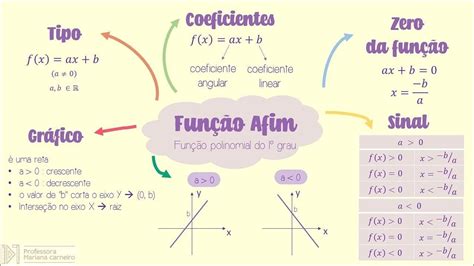 Mapa Mental Função Afim Braincp