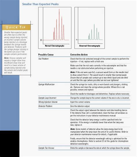 Abnormal Peak Shape In Hplc