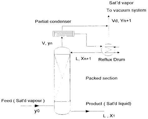 schematic diagram of the packed distillation column download scientific diagram
