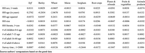 household demographic elasticities dynamic quadratic aids model