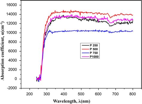 Absorption Coefficient α Of Cdte Thin Film Samples A P 250 B P
