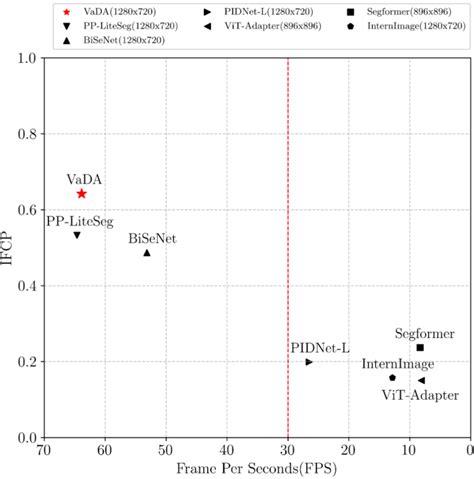논문 리뷰 Introducing Vada Novel Image Segmentation Model For Maritime Object Segmentation Using