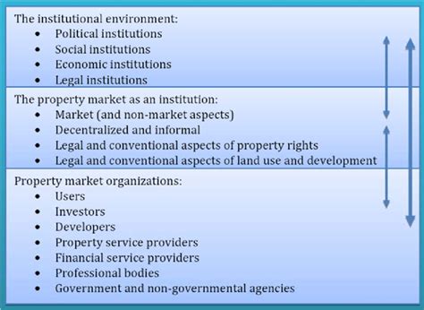 The Institutional Hierarchy Of Property Markets Download Scientific Diagram The Institutional Hierarchy Of Property Markets Download Scientific Diagram