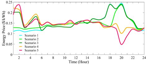 Energies Free Full Text Joint Multi Objective Allocation Of Parking Lots And Ders In Active