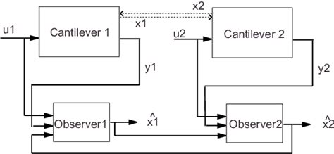 figure 2 from design of a decoupling controller for electrostatically