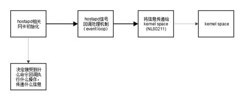 二、无线信息传递——user Space下的hostapd至kernel Space的信息传递hostapd怎么与驱动交互 Csdn博客