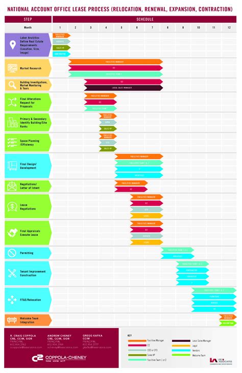 C2 Office Relocation Process C2 Brokerage
