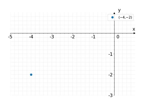 solved a lines passes through a point whose coordinates are 4 2