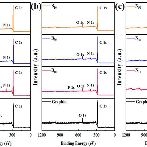 Xps Full Spectra Of Initial Graphite And Exfoliated Graphene In Organic