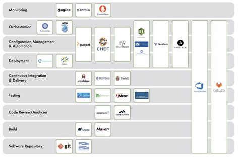 Devops Learner Community On Linkedin The 10 Minute Read To