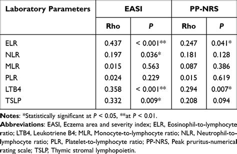 Inflammatory Indicators In Atopic Dermatitis Jir
