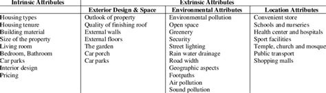 1 Intrinsic And Extrinsic Attributes Of Residential Properties