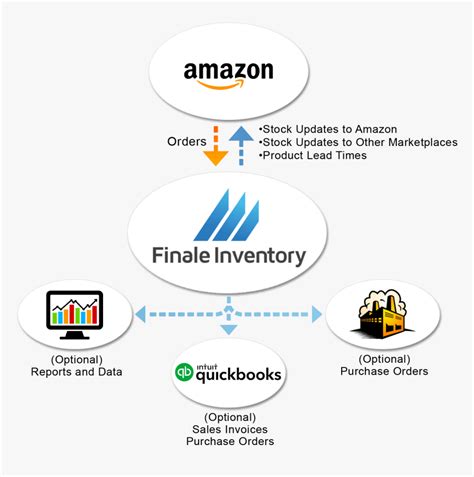 109 1090941amazon Direct Flow Chart Fbm Amazon Chart Hdpng
