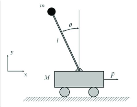 Single Inverted Pendulum System Download Scientific Diagram