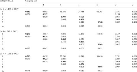 Population Projection Matrices Of B Glabrifolia For A The 2001 2002